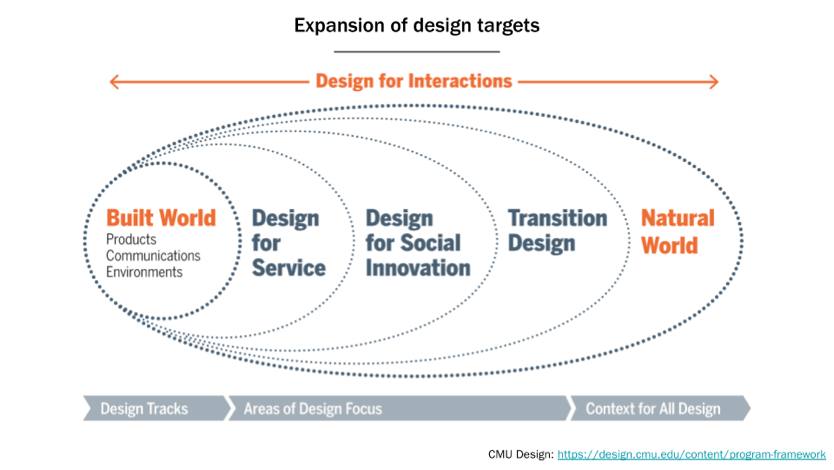 不止于设计思维：五种设计思考方法丨UIMAX深度 - UIMAX：中国领先的用户体验设计与咨询公司 | 产品设计 | 交互设计 | 界面设计 ...