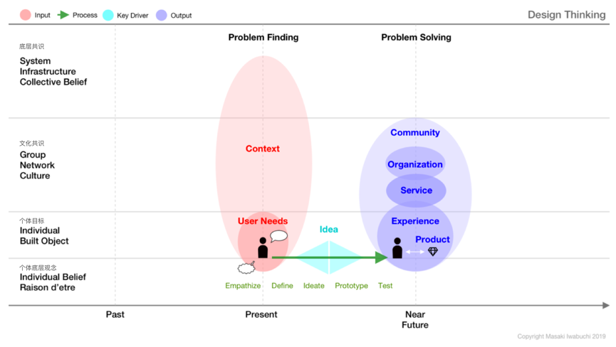 不止于设计思维：五种设计思考方法丨UIMAX深度 - UIMAX：中国领先的用户体验设计与咨询公司 | 产品设计 | 交互设计 | 界面设计 ...